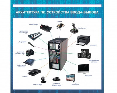 Стенд «Архитектура ПК: Устройства ввода-вывода» купить на сайте ...