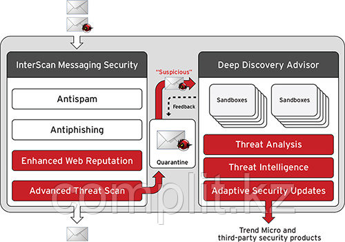 Trend Micro Client Server Messaging Suite Enterprise Edition: продажа ...