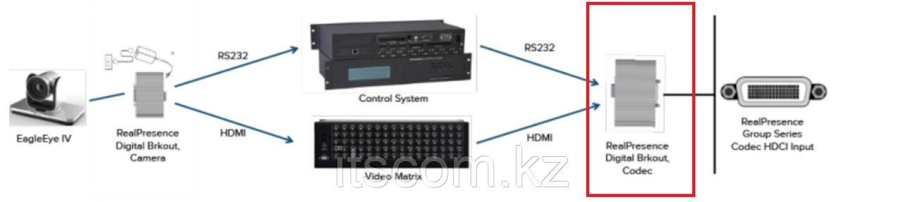 Купить Адаптер Polycom EagleEye Digital Breakout Adapter (DBA)-codec ...